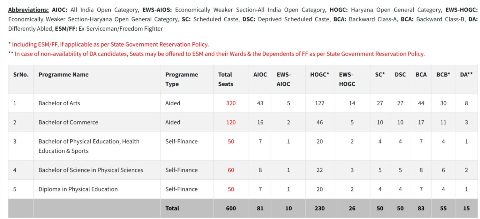 Seat Matrix – Babu Anant Ram Janta College Kaul